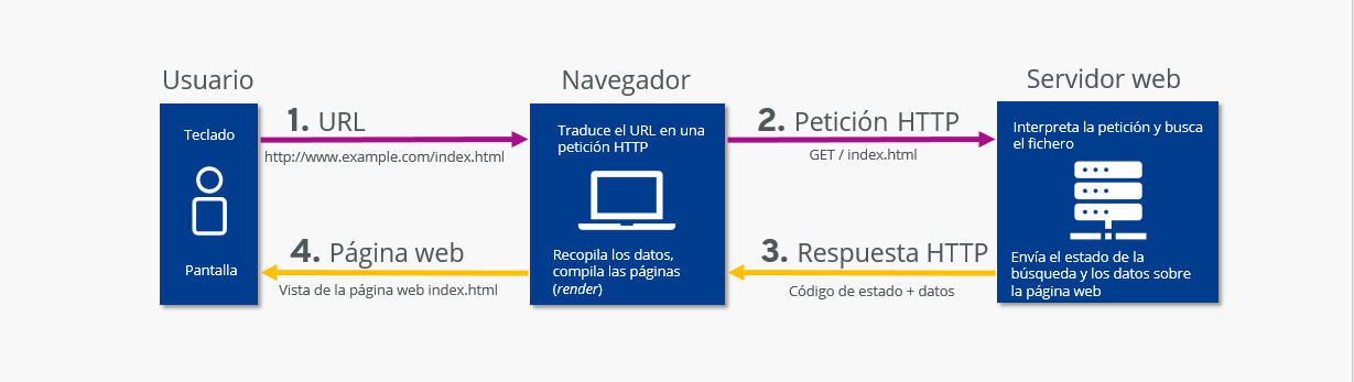 Protocolos IoT: MQTT, CoAP y HTTP - Smelpro